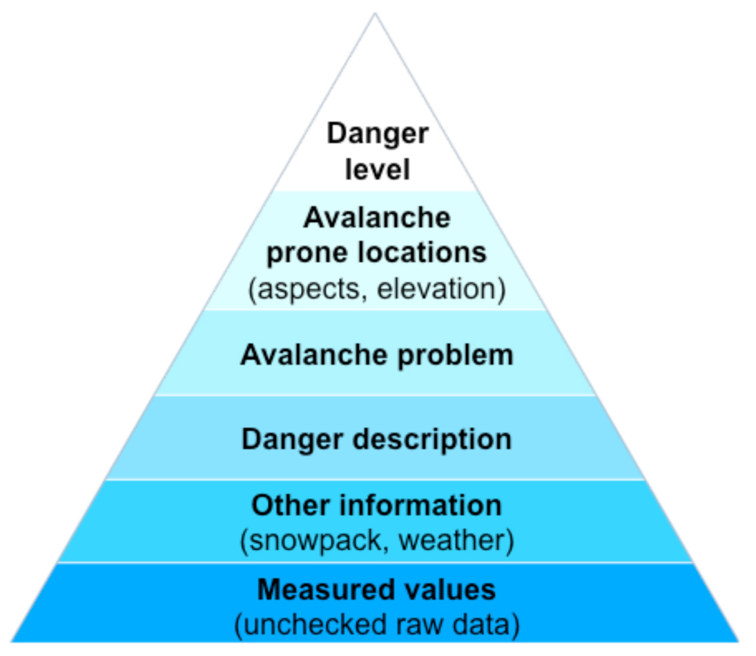 Information Pyramid – EAWS