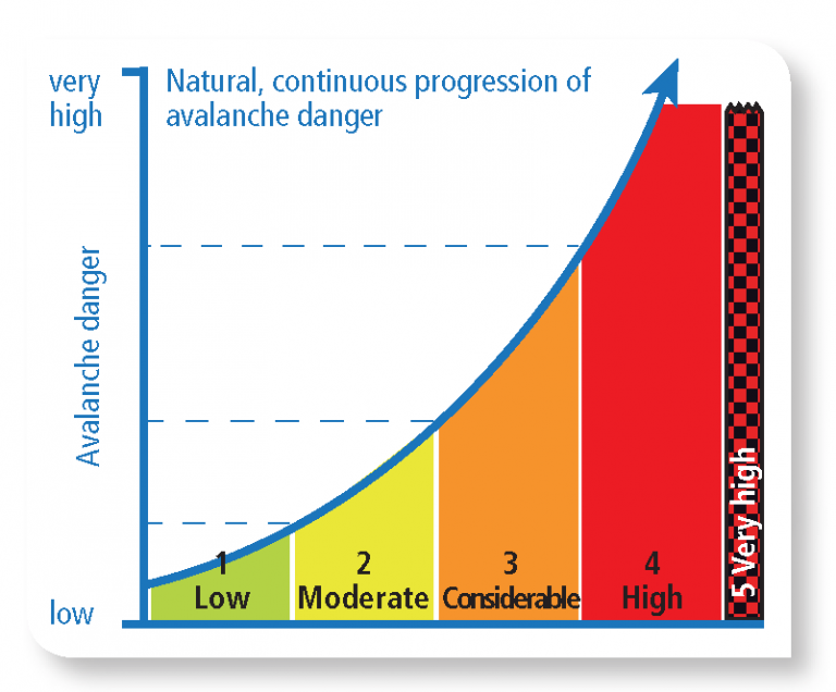 Avalanche Danger Scale Eaws