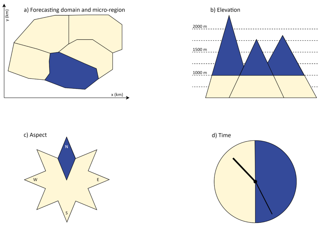 Setting the spatial & temporal scale – EAWS Setting the spatial & temporal scale – EAWS